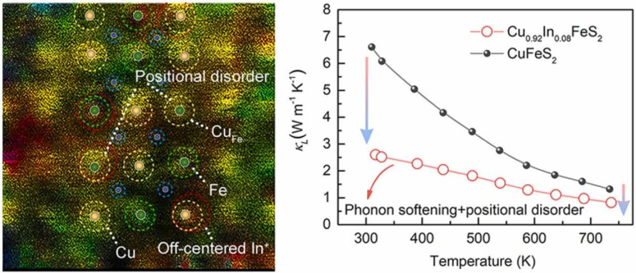 Atomic-level defect structure design - Solid State Chemistry Laboratory